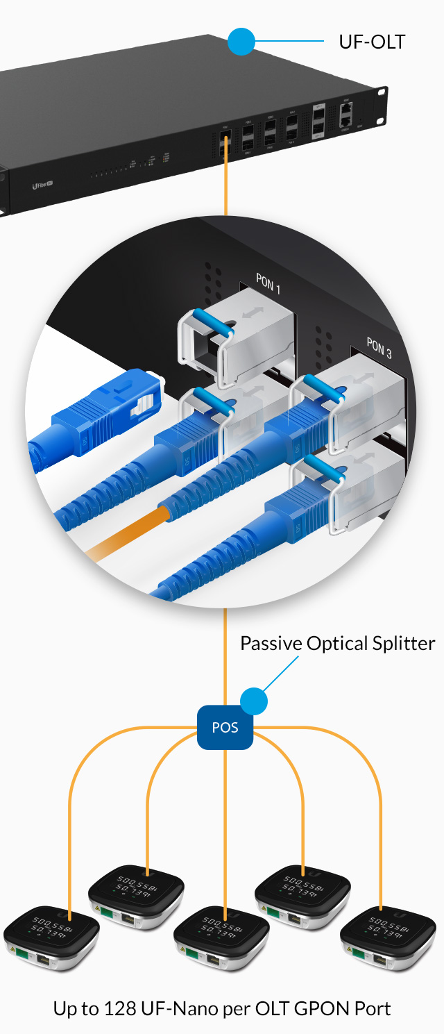 Ubiquiti - GPON Network Accessories